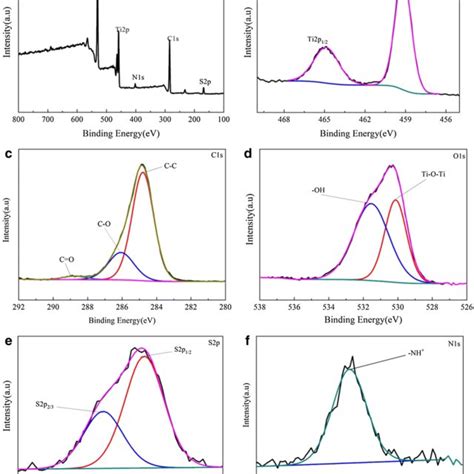 Xps Spectra Of Htab Pth Tio2 A Survey Spectrum B Ti2p C C1s D O1s