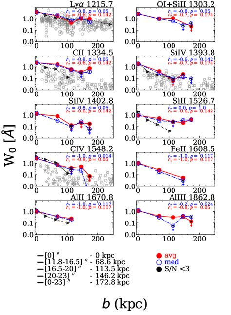 Rest Equivalent Width W 0 As A Function Of The Impact Parameter B