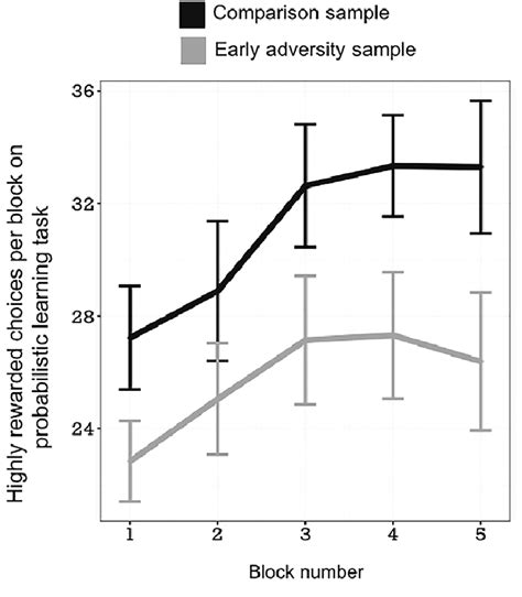 Associative Learning Performance Over The Course Of The Experiment Download Scientific Diagram