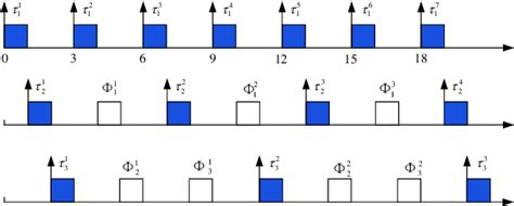 Figure 3 From Scheduling Non Preemptive Hard Real Time Tasks With