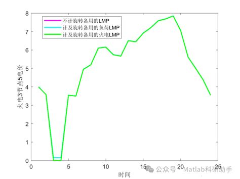 主辅助服务市场出清模型研究【旋转备用】附matlab代码 Csdn博客 主辅助服务市场出清模型研究【旋转备用】附matlab代码 Csdn博客