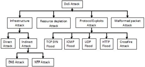 classification of dos attack download scientific diagram