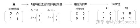 对称矩阵的正交对角化 知乎