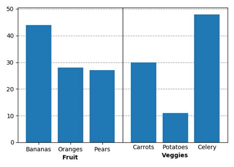 Python Two Level Grouped Plots Stack Overflow