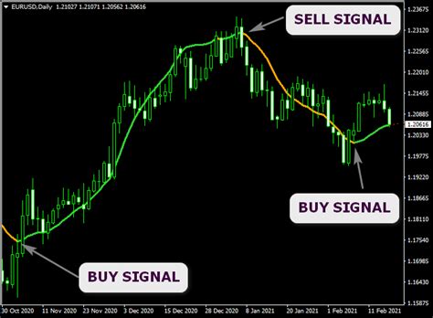 Forecast Double Exponential Smoothing Moving Average For Mt4