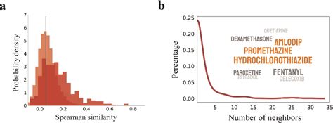 Figure 2 From A Drug Combination Prediction Framework Based On Graph