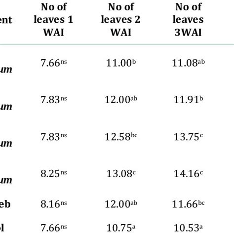 Effect Of Trichoderma Harzianum And Mancozeb Activity On Plant Height Download Scientific