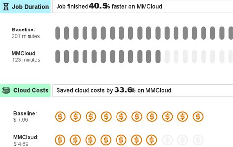 Sentieon Solutions Memory Machine Cloud