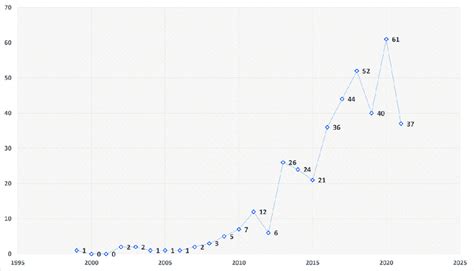 Documents By Years Source Scopus Download Scientific Diagram