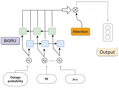 Bigru Attention Model Download Scientific Diagram