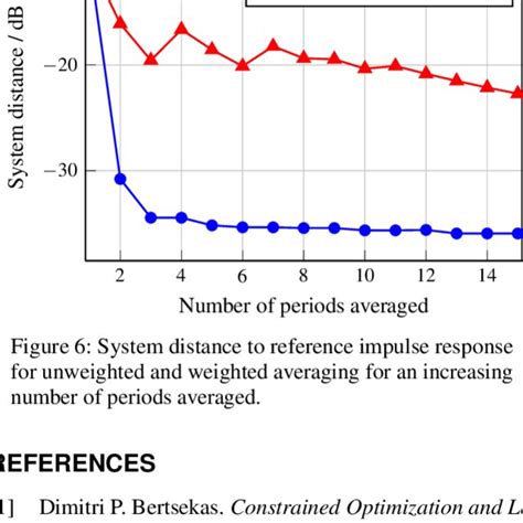 Impulse Response Measurement By Frequency Domain Deconvolution