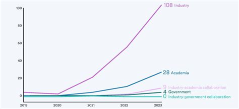 شاخص هوش مصنوعی وضعیت هوش مصنوعی در ۱۳ نمودار زیگپ