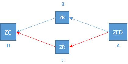 A Simple ZigBee Test Mesh Network Download Scientific Diagram