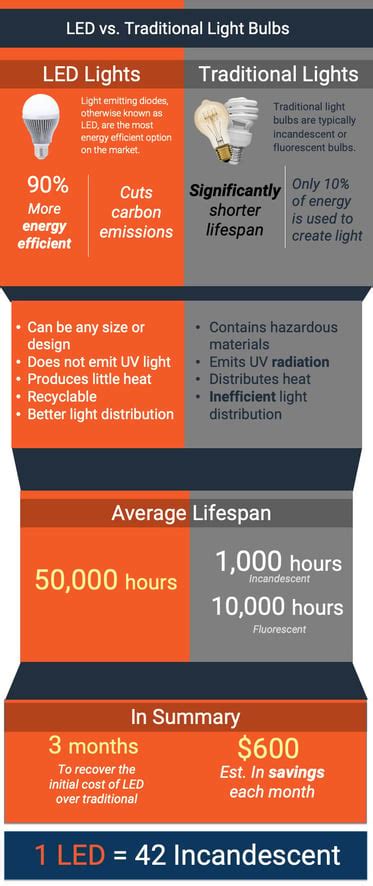 Led Vs Incandescent Comparison Chart Types Of Light Bulbs At Menards®