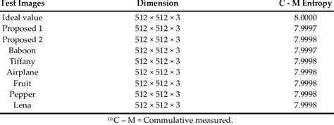 Cumulative Entropy Values For Certain Test Images Download Scientific Diagram