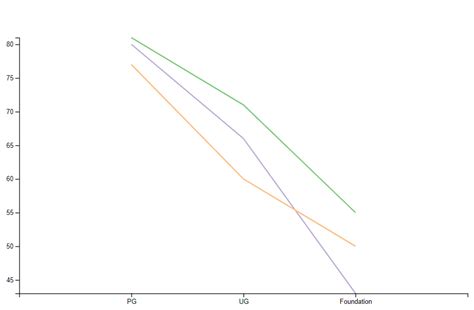 Javascript Create A Multiple Line Chart With Text Data In X Axis Using D Js Stack Overflow