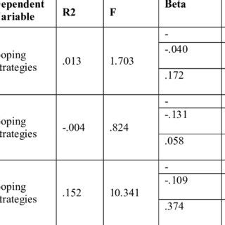 Results Of Linear Regression Analysis To Determine The Effects Of Download Scientific Diagram