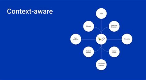 How Langchain And Langsmith Think About Building Context Aware Reasoning