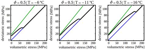 17 Predicted Pressure Melting Incorporated Macroscopic Strength Download Scientific Diagram