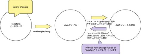 Terraform 誤解されがちなignore changesの動き機密情報はstateに保持されるのか DevelopersIO