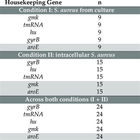 Overview Of Investigated Bacterial Housekeeping Genes And Target Genes Download Scientific
