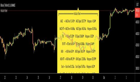 Indicator Panel MTF MACD RSI Momentum Stoch CCI By LonesomeTheBlue TradingView