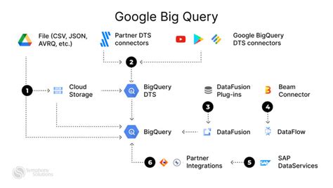 Bigquery Vs Redshift Comparing Cloud Data Warehouse Solutions