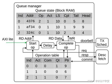 FPGA实现NIC 10G UDP协议栈网卡纯verilog代码编写提供工程源码和技术支持 知乎