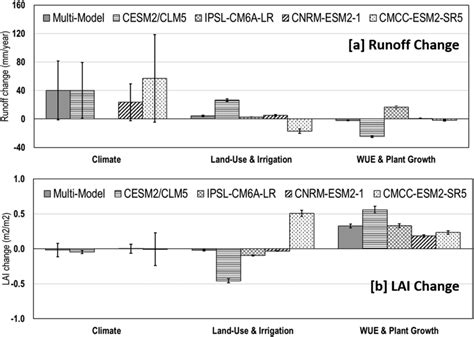Cmip6 Lumip Multi‐model Mean And Individual Model Results Of The Download Scientific Diagram