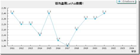 Journal Of Combinatorial Theory Series B 2021 2022年影响因子1491分，是几区，期刊投稿经验分享，journal Of