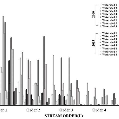 graphical illustration stream length nu vs stream order u of 8