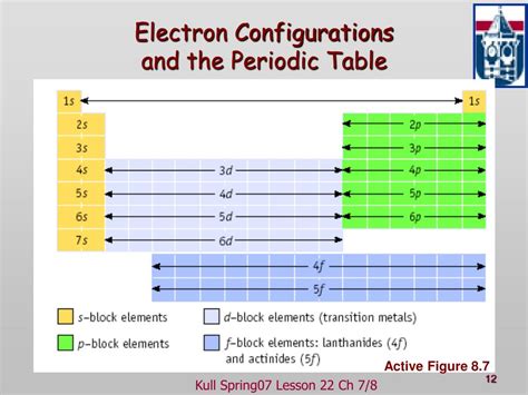 Ppt Chapter 8 Atomic Electron Configurations And Chemical Periodicity Powerpoint Presentation