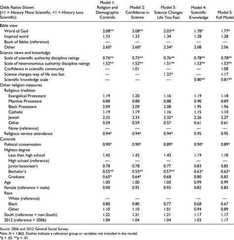 Logistic Models Predicting Respondents Rating Of How Scientific Download Table