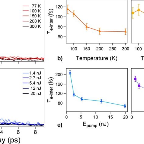 A Normalized Trfr Dynamics Measured At Different Temperatures In The Download Scientific