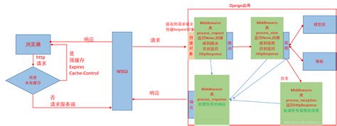 刨析django 中间件 csdn博客