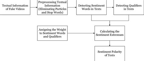 Process Of Extracting Sentiment Polarity Features In Texts Download