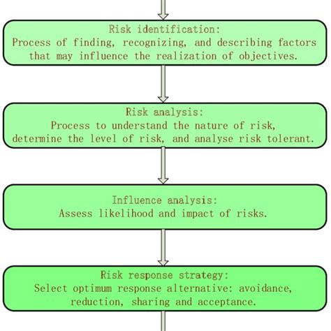 Risk Identification And Assessment Process Download Scientific Diagram