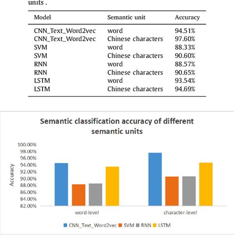 table 5 from deep learning based emotion analysis of microblog texts