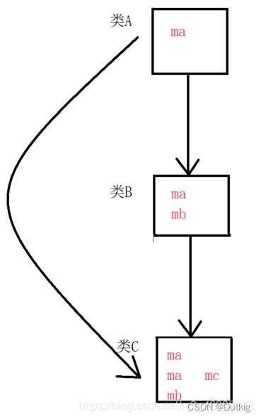 c （23）——理解多重继承（菱形继承、半圆形继承）、虚基类和虚继承 c 23 csdn博客
