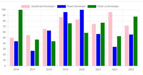 Simple Trick How To Display Grouped Bar Chart Using Chart Js