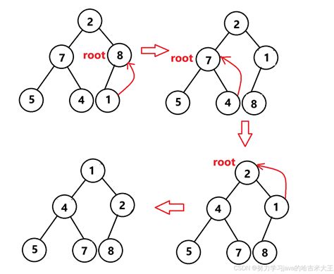 数据结构 堆和priorityqueue堆的更新 Csdn博客