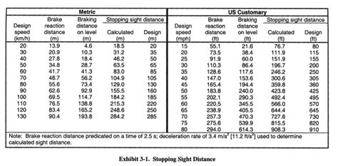 Sight Distance Bergman Engineering Civil And Forensic Engineers