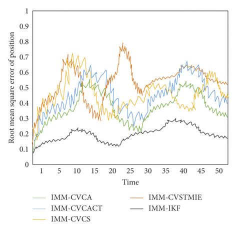 Root Mean Square Error Curve Of Position And Velocity A Root Mean Download Scientific