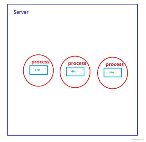 Mpi 与 Nccl 多进程多卡单机示例结果验证calculating Localrank Based On Hostname Which