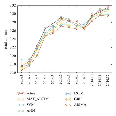 Predictions Of Loan Default Rates From January 2014 To December 2015 Download Scientific