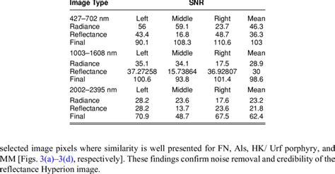 signal to noise ratio snr values for different spectral regions over