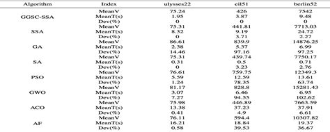 Table 4 From A Novel Sparrow Search Algorithm For The Traveling
