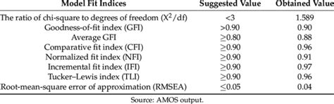 How To Evaluate Model Fit In Amos Understanding Fit Indices Datapott Analytics