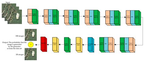 A Super Resolution Reconstruction Model For Remote Sensing Image Based On Generative Adversarial