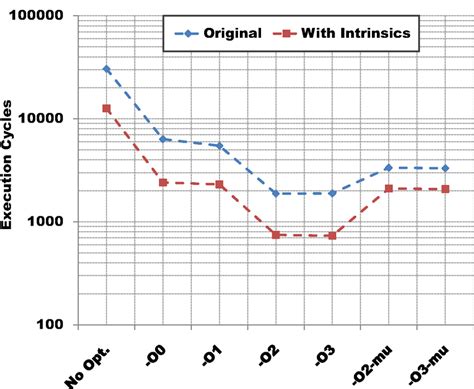 19 Execution Cycles Wwo Simd Utilization Vs Various Optimization Download Scientific Diagram